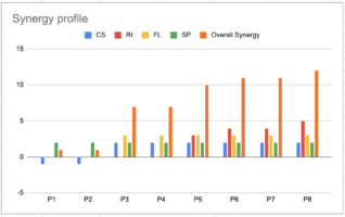 How to calculate Synergy - Synrgix